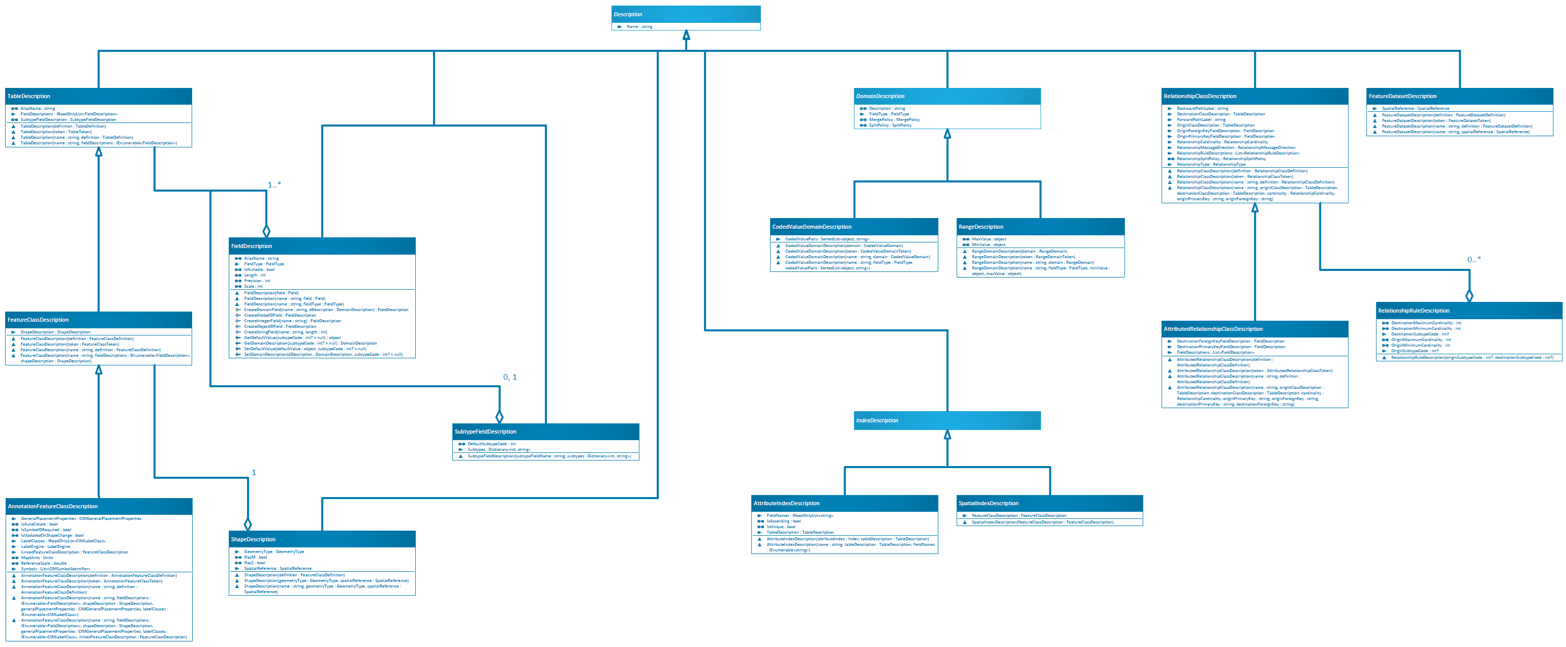 Proconcepts Ddl Esriarcgis Pro Sdk Github Wiki