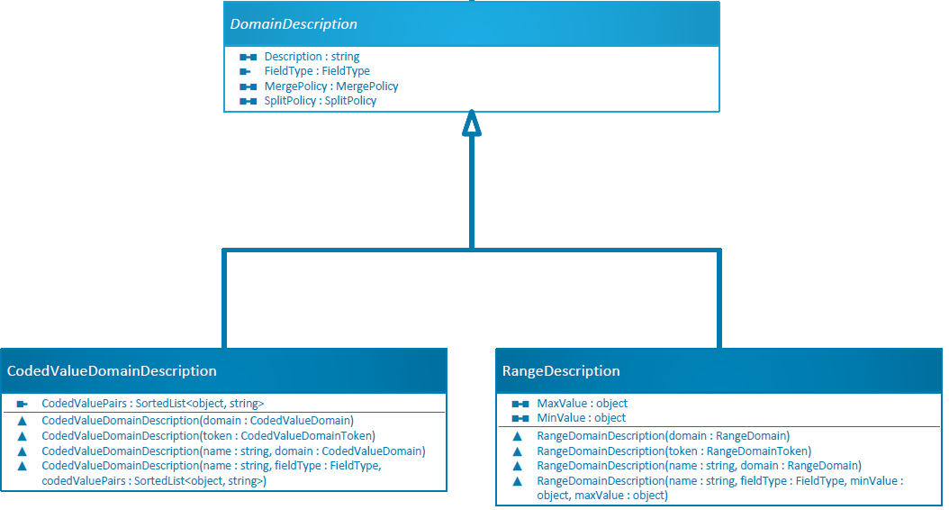 Proconcepts Ddl Esriarcgis Pro Sdk Github Wiki