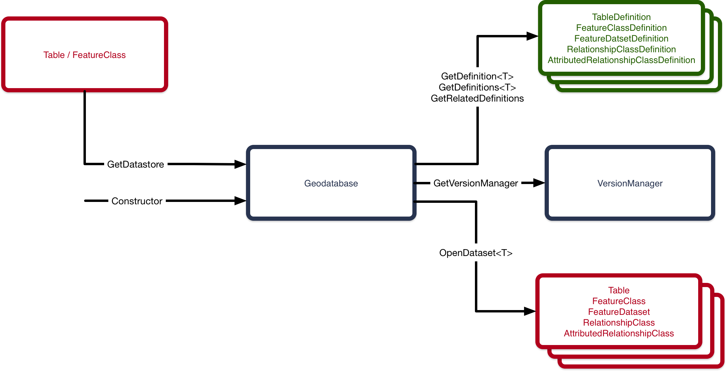 ProConcepts Geodatabase - Esri/arcgis-pro-sdk Wiki