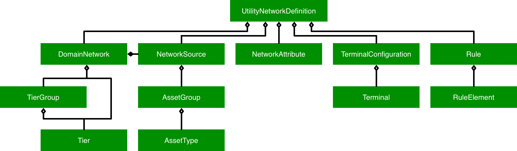 ProConcepts Utility Network - Esri/arcgis-pro-sdk GitHub Wiki