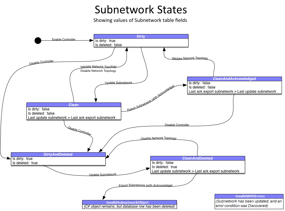 ProConcepts Utility Network - Esri/arcgis-pro-sdk GitHub Wiki